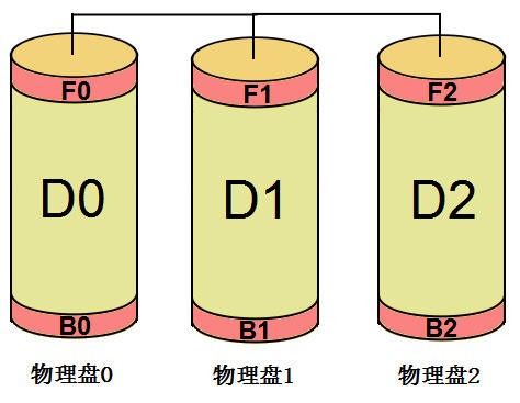 JBOD技术详解 – 成都千喜数据恢复中心