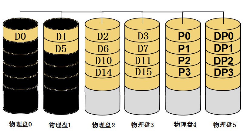 RAID-6技术详解 – 成都千喜数据恢复中心