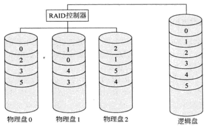 RAID-1E技术详解 – 成都千喜数据恢复中心